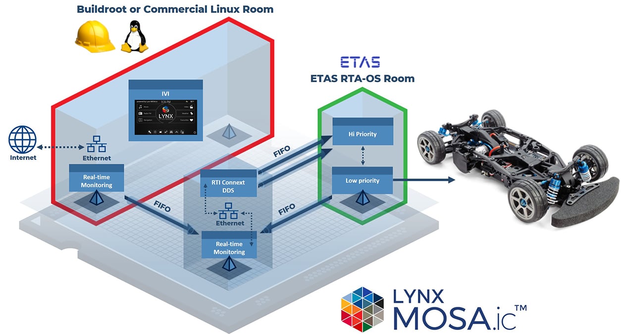 Modern Automotive Software Environments | LYNX Embedded Blog | Lynx ...
