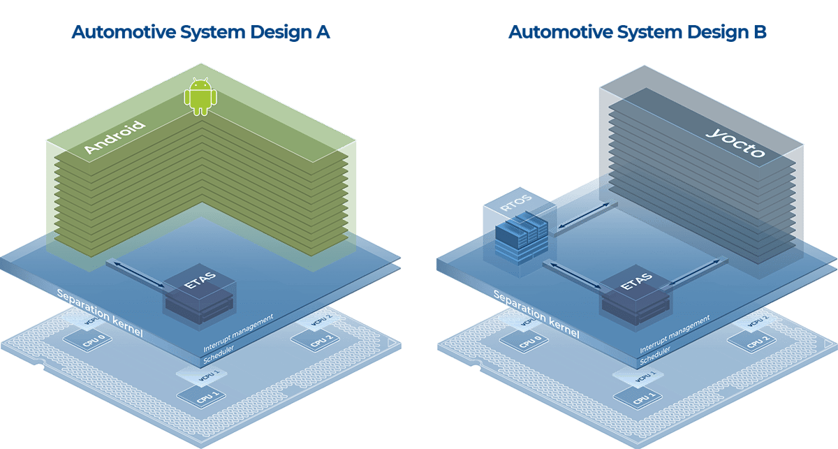 Automotive Embedded Software Solutions | Lynx Software Technologies