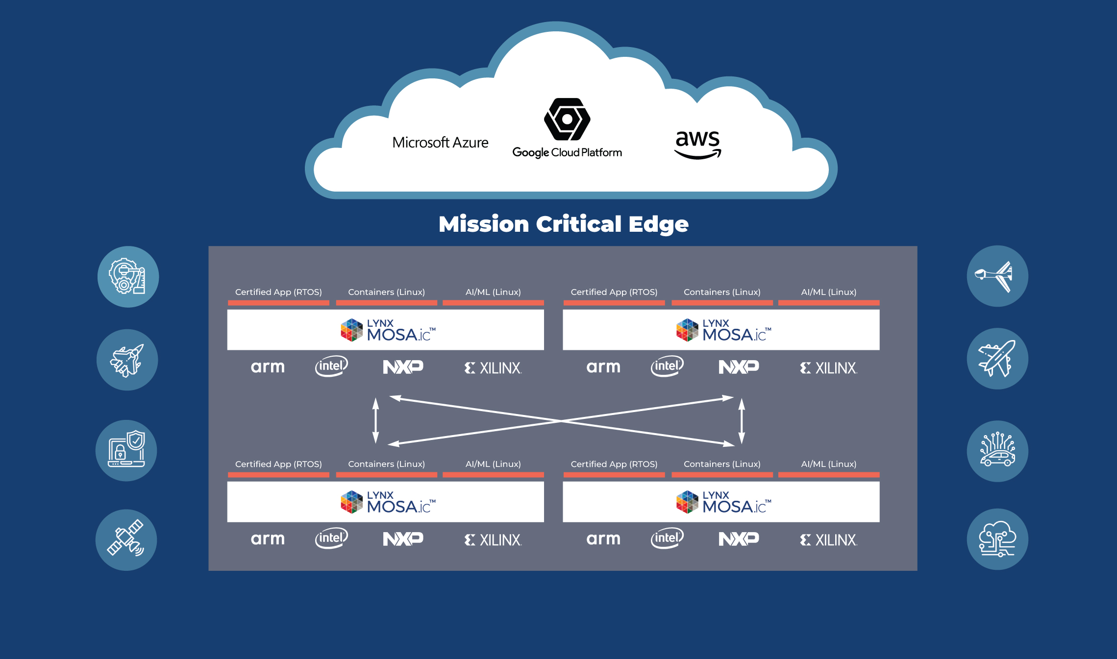 Coming of Age of the Mission Critical Edge