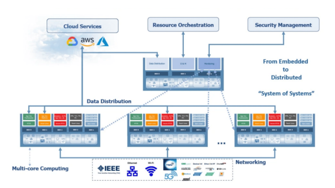 Edge Computing is Here. What's Next?