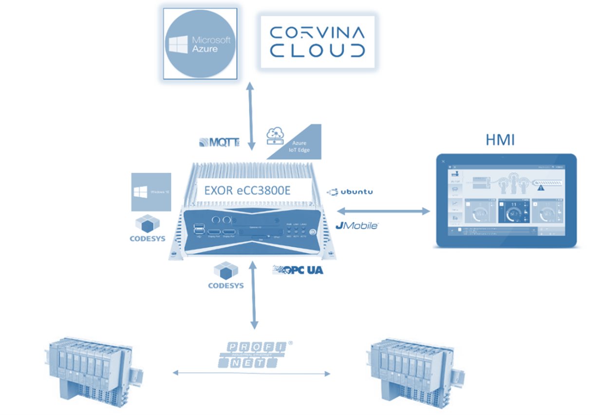 Edge Computing is Here. What's Next?