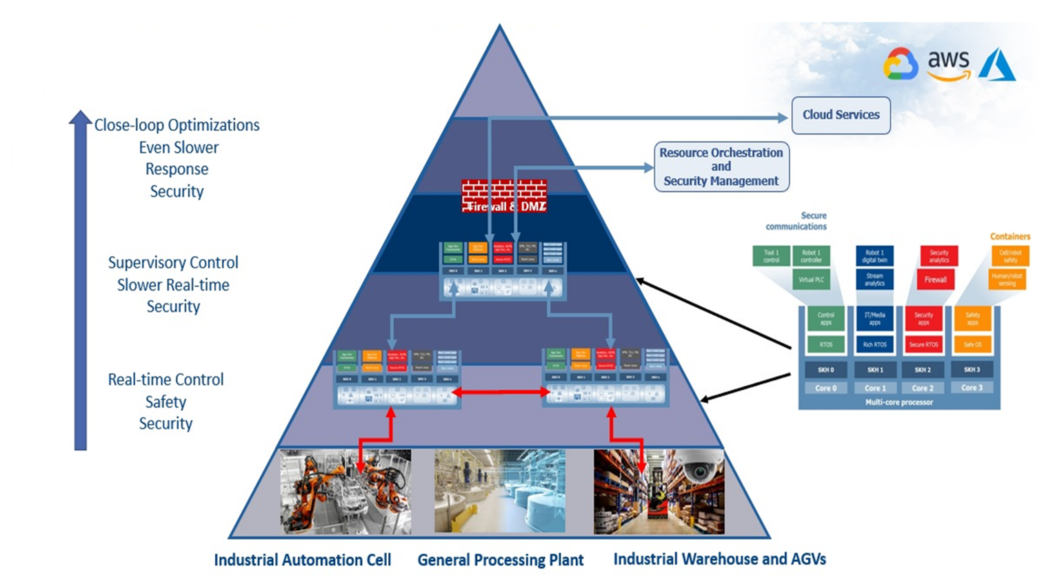 Edge Computing is Here. What's Next?