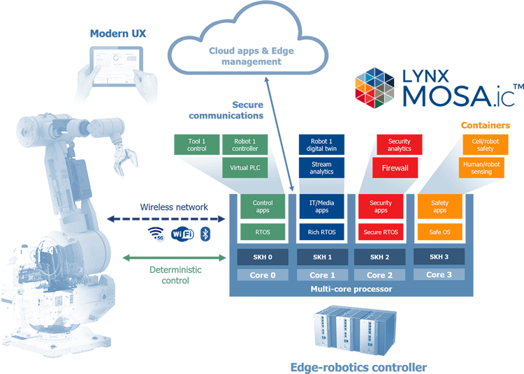 Industrial Software Platform | Lynx Software Technologies
