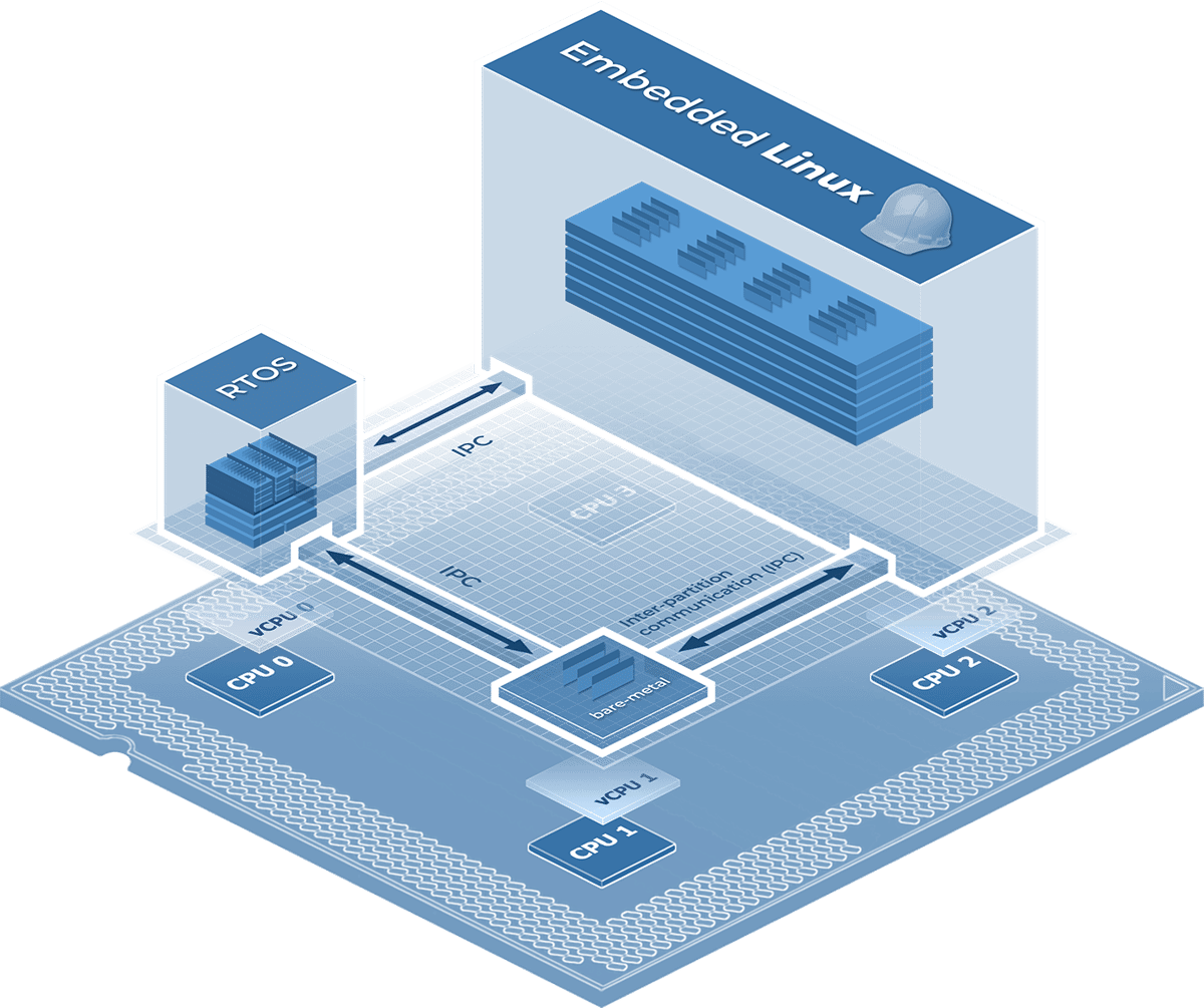 Do You Need a Real-Time Operating System?