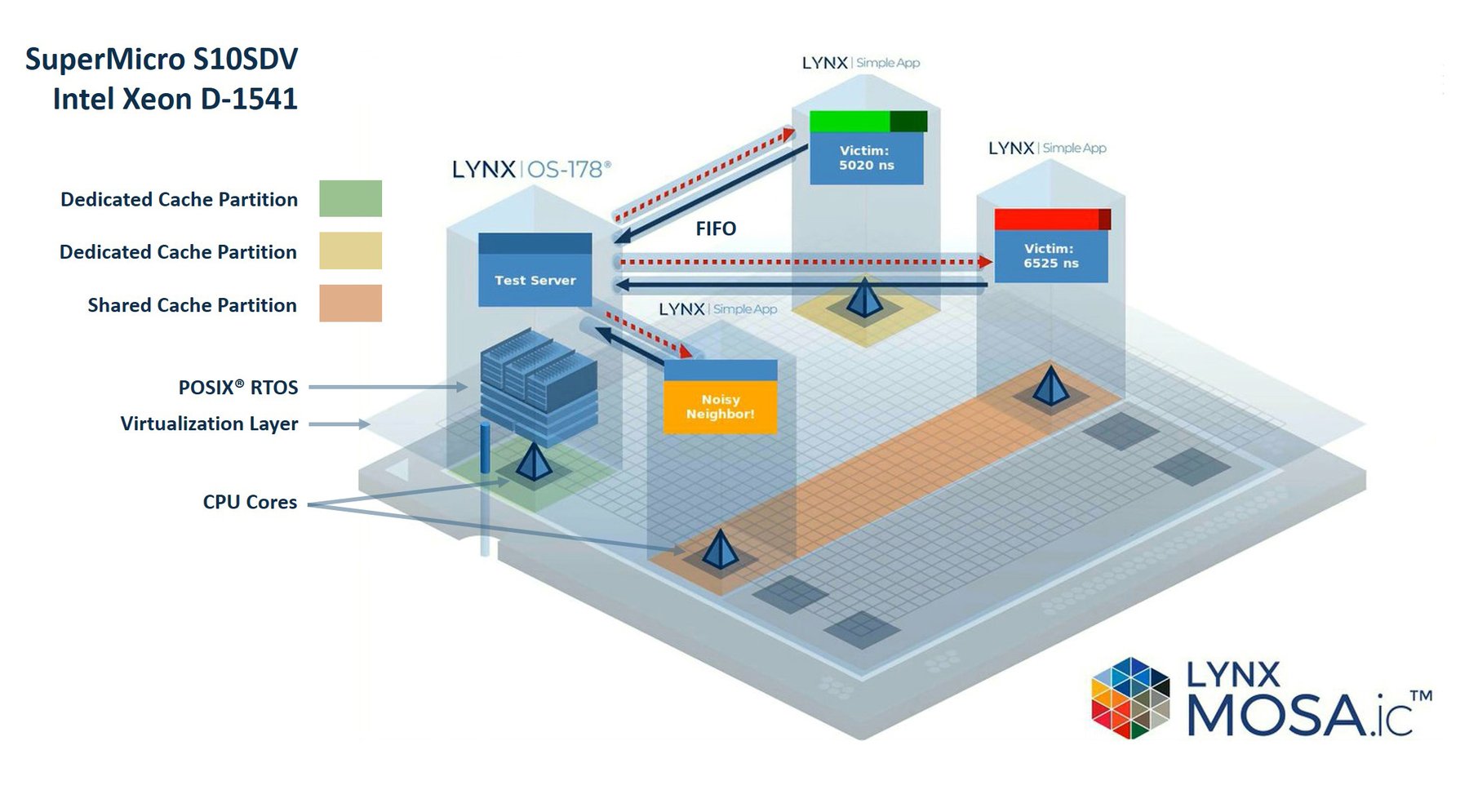 Multi-core cache allocation technology (CAT) demo