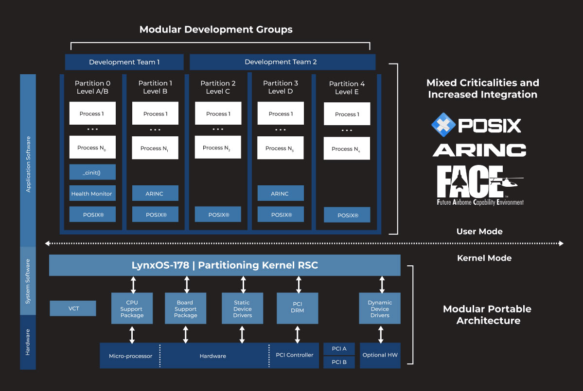 LynxOS-178C POSIX Real Time Operating System | More Info