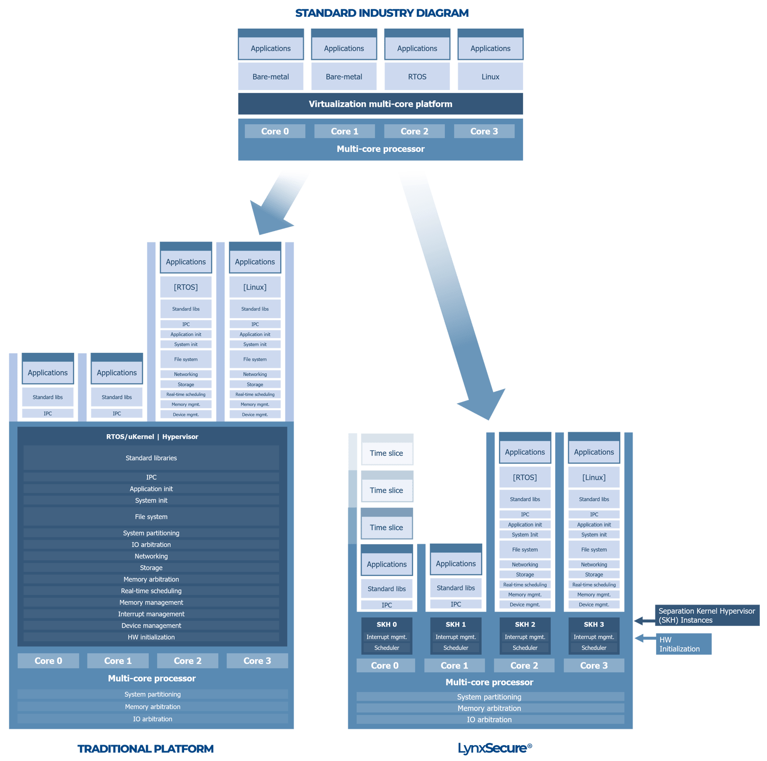 LynxSecure® Separation Kernel Hypervisor | Lynx Software Technologies
