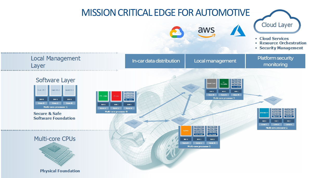 From Mission Critical Embedded Systems to the Mission Critical Edge