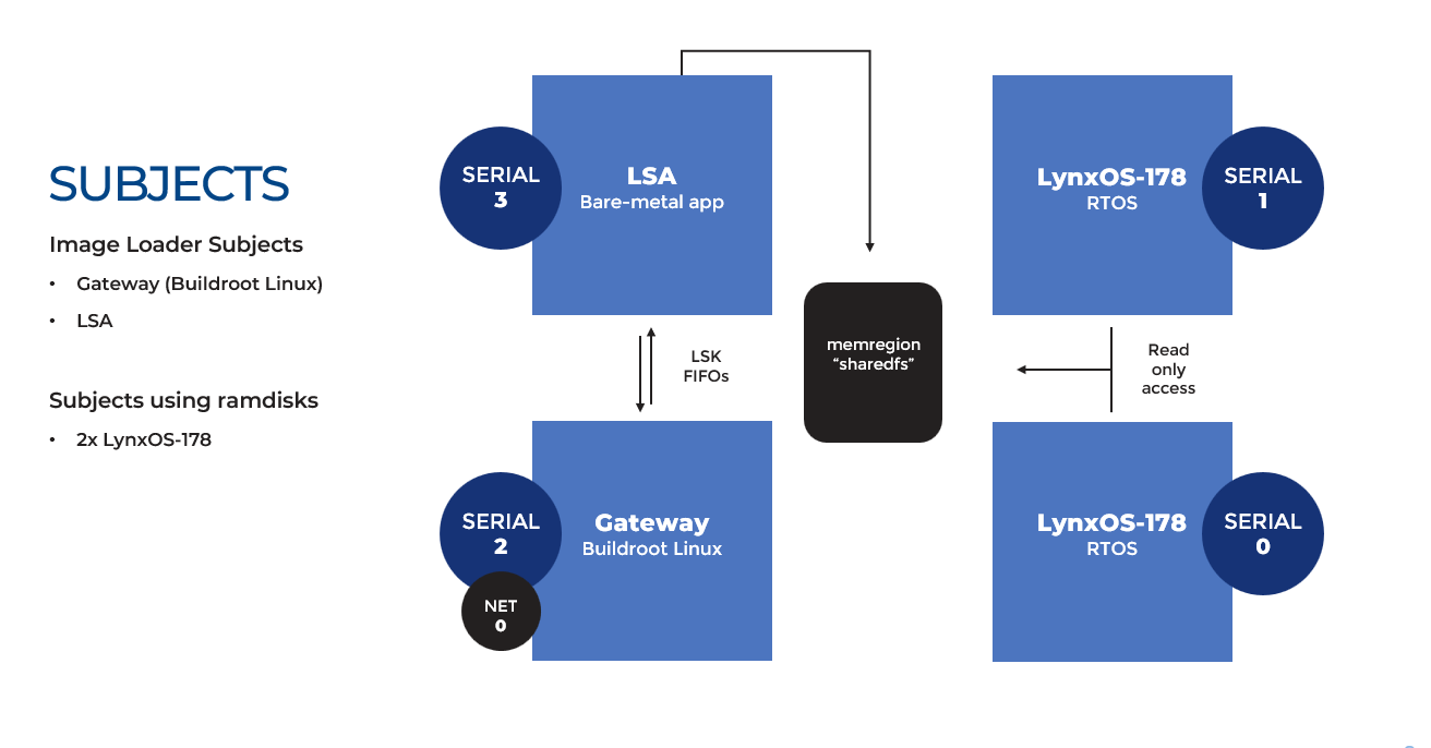 Using and Sharing RAM Disks in LYNXOS-178