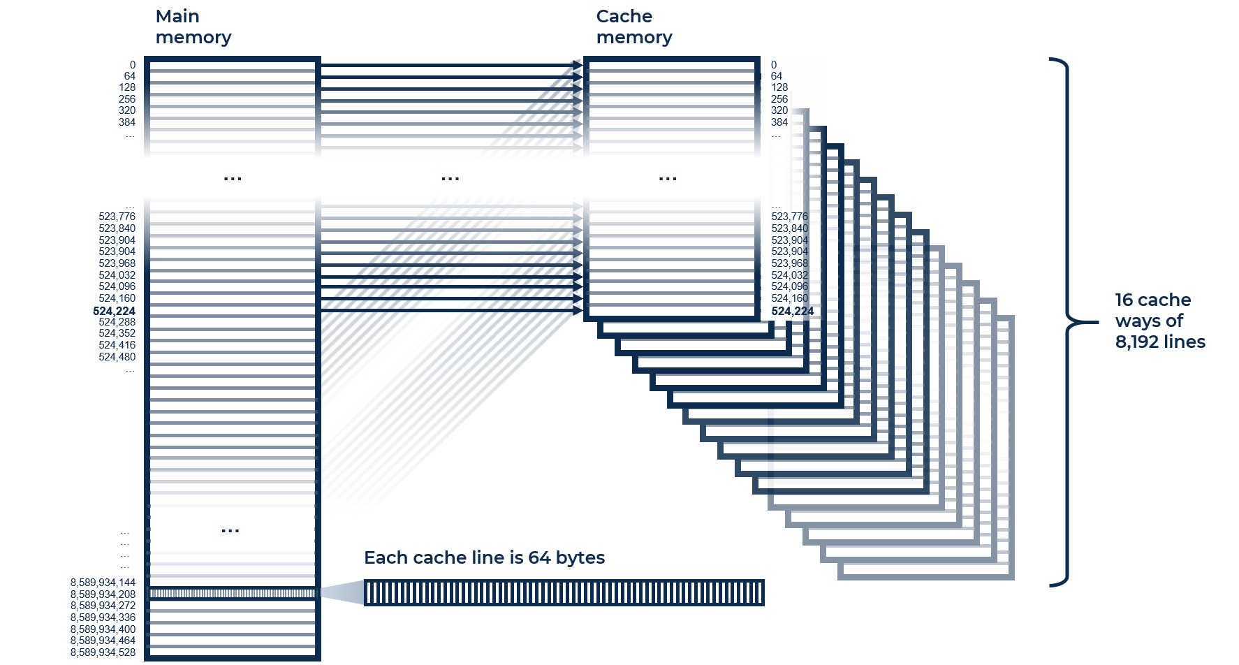 What is Cache Coloring and How Does it Work?