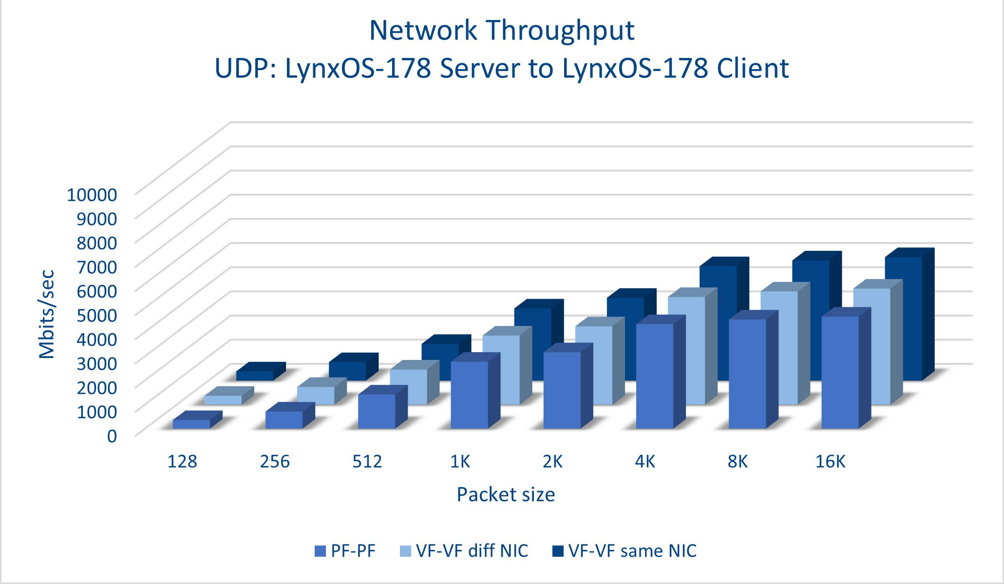 Single Root I/O Virtualization (SR-IOV) -Pt 2- LynxOS-178 10G network ...