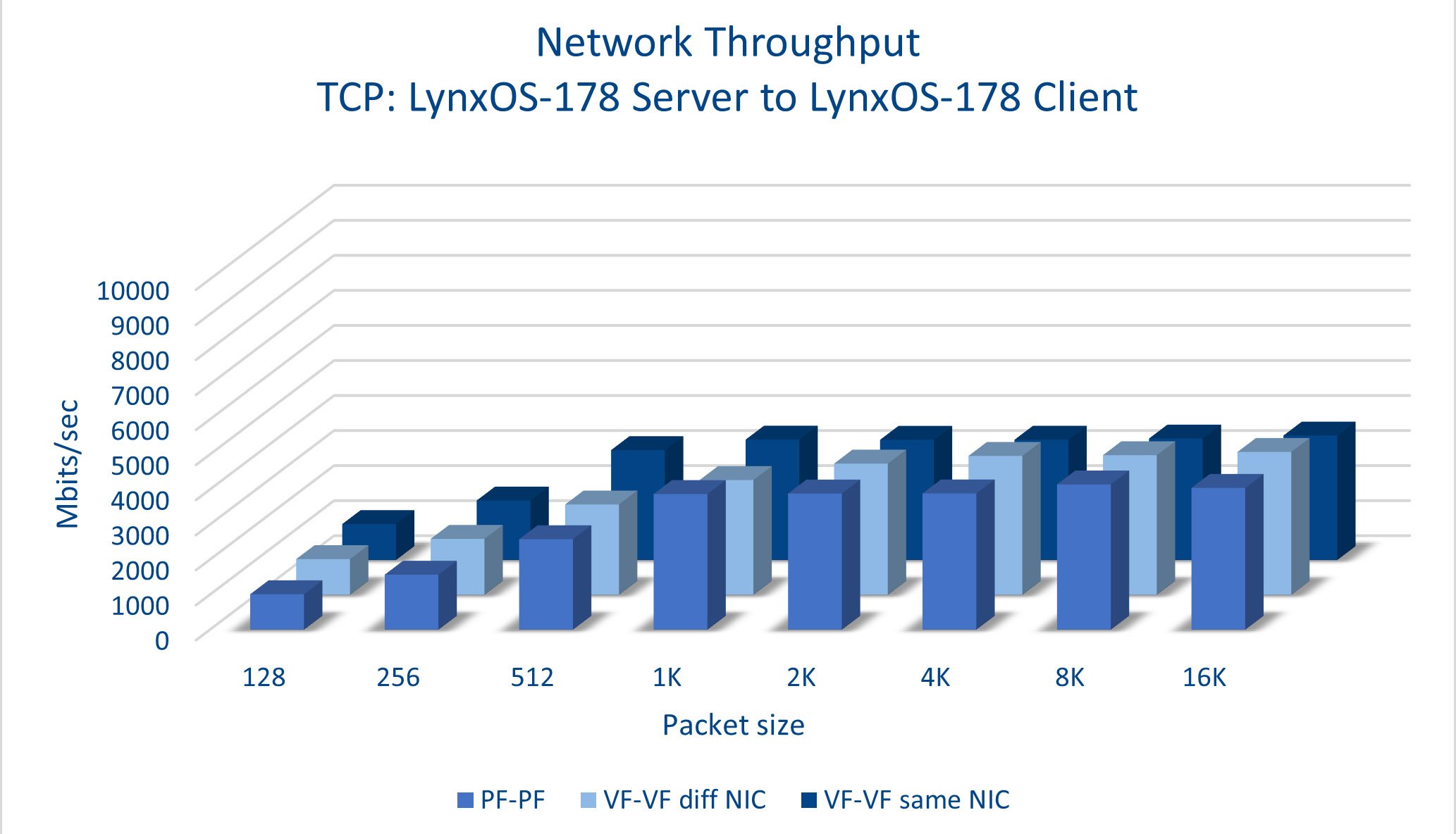 Single Root I/O Virtualization (SR-IOV) -Pt 2- LynxOS-178 10G network ...