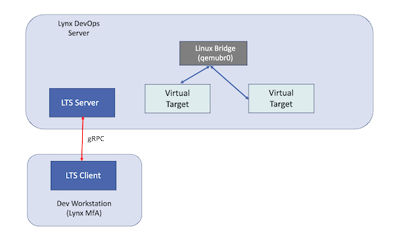 Introducing Virtual Integration Environment (VIE)