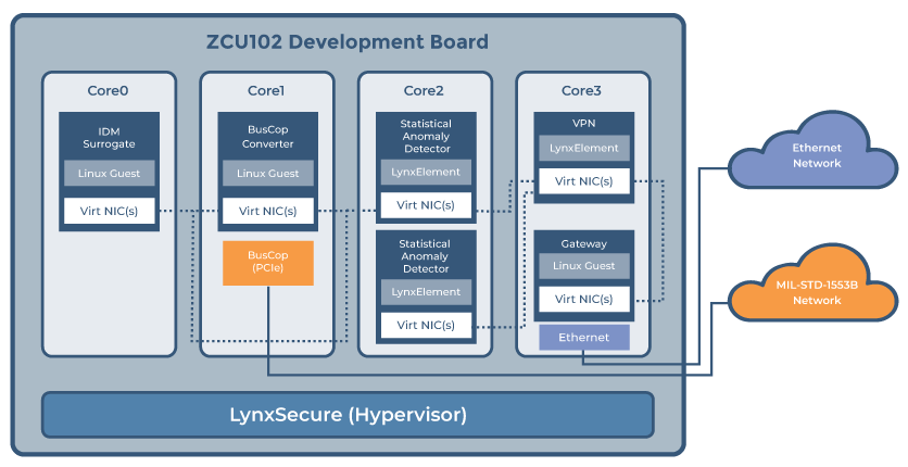LynxElement®: MOSA & FACE Conformant Separation Kernel for Military ...