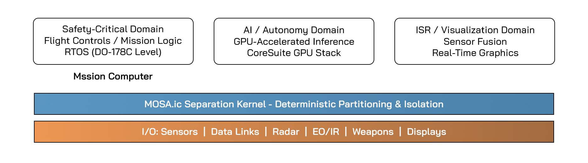 The Architecture Behind Modern Missile Defense: AI-Ready Mission ...