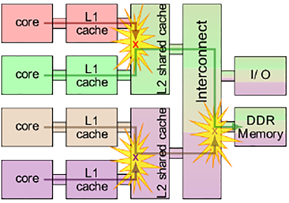 Challenges Building Safe Multicore Systems